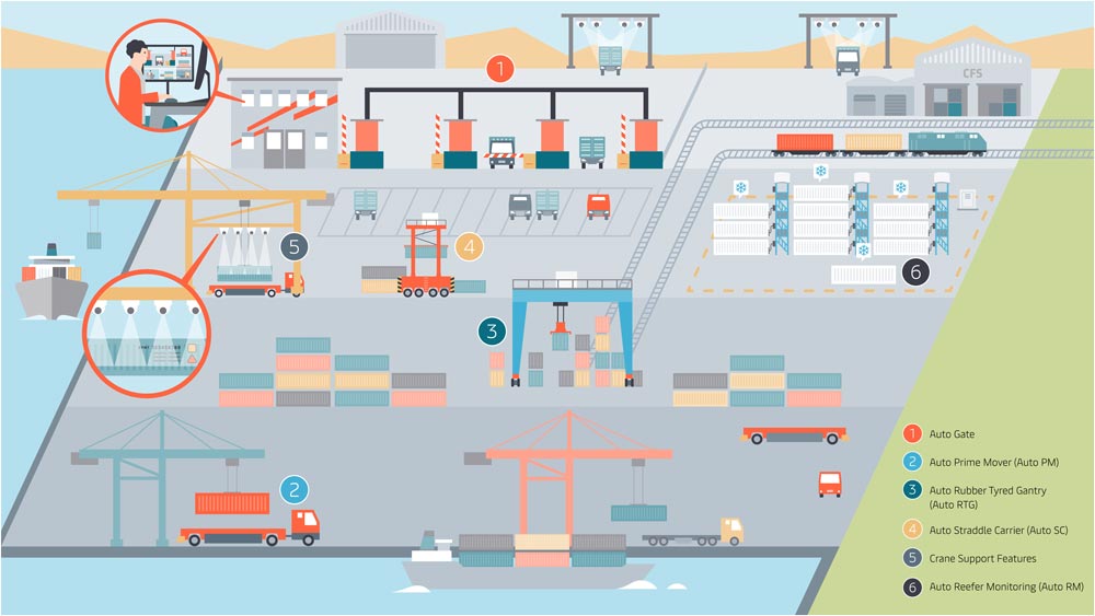 Innovation - APM Terminals